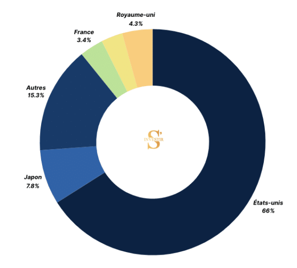 Les meilleurs ETF MSCI World pour bien investir en Bourse