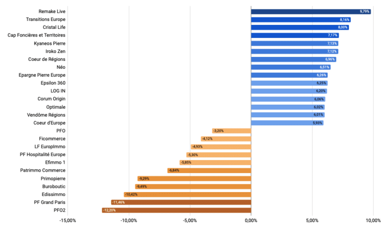 Top 15 des Meilleures SCPI du marché pour investir Top 15 des Meilleures SCPI du marché pour investir