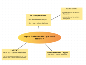 Impôts Trade Republic : comment faire sa déclaration