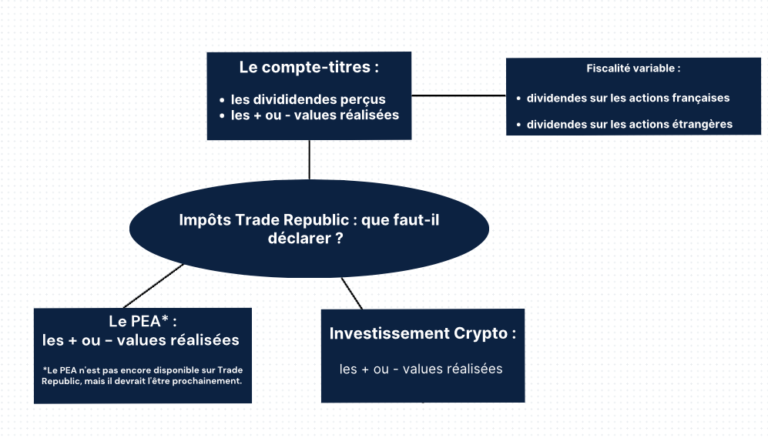 Impôts Trade Republic : comment faire sa déclaration