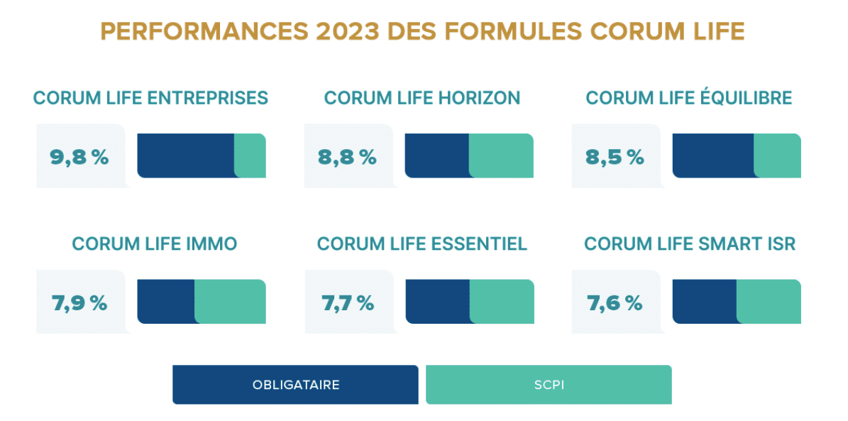 Assurance vie CORUM Life : mon avis après 38 850€ investis