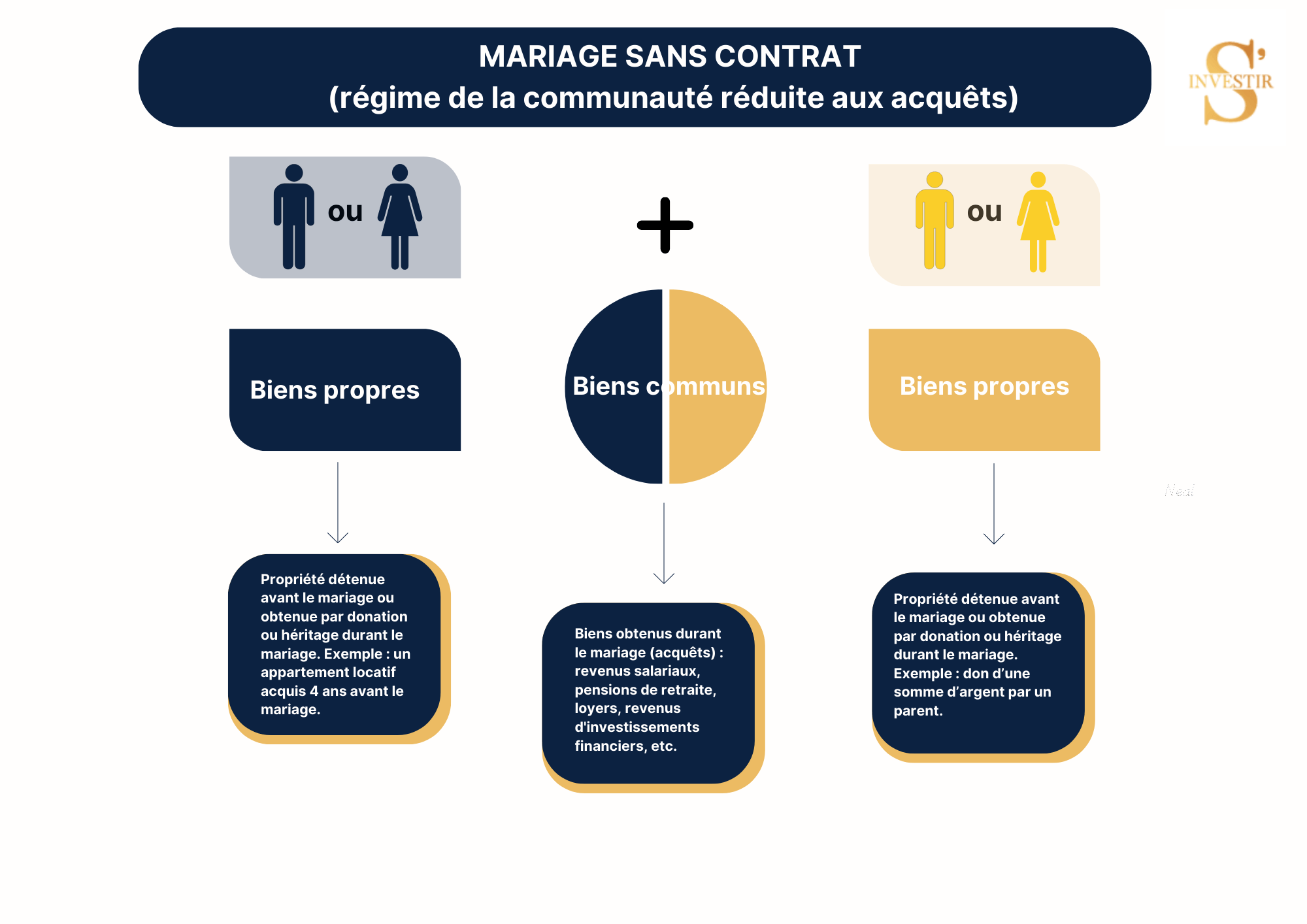 Quel régime matrimonial choisir ? Guide Contrat de Mariage